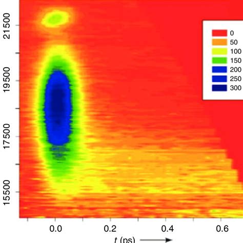Pump Probe Geometries For Time Resolved Spectroscopy Techniques A