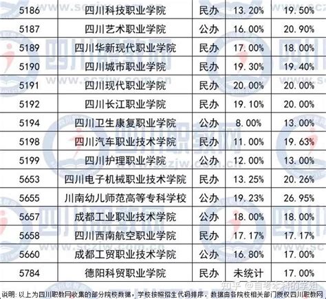 2020 2021年四川大专学校的专升本率 知乎