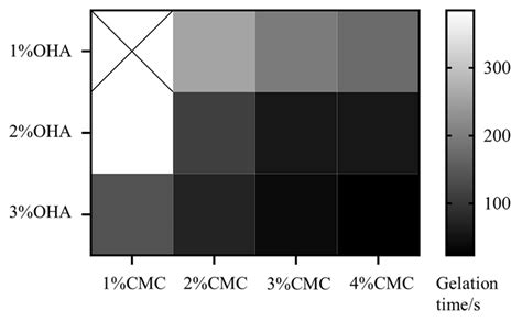 Development Of A Self Assembled Hydrogels Based On Carboxymethyl Chitosan And Oxidized