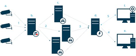 Xprotect Lpr System Architecture