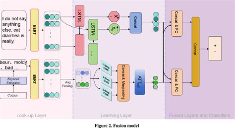 Figure 2 From Innovative Label Embedding For Food Safety Comment Classification Fusion Of Self