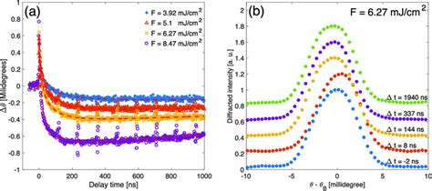 A Centroid Shifts After The Photo Excitation With Laser Fluences The