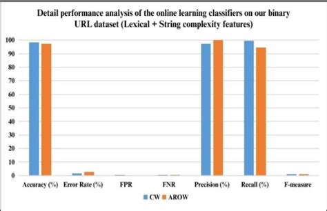 figure 6 from learning to detect phishing web pages using lexical and string complexity analysis