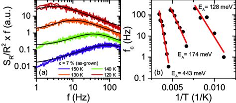 A Sr R 2 ¢ F Against F Showing Lorentzian Spectra For The X 7 Film Download Scientific