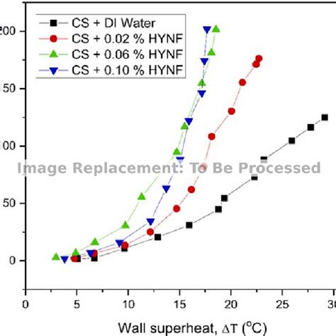 Heat Flux Enhancements Over Cs During Pool Boiling At Various Wall Download Scientific Diagram
