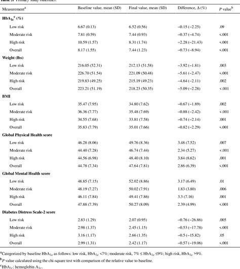 Table 3 From The Influence Of Baseline Hemoglobin A1c On Digital Health Coaching Outcomes In