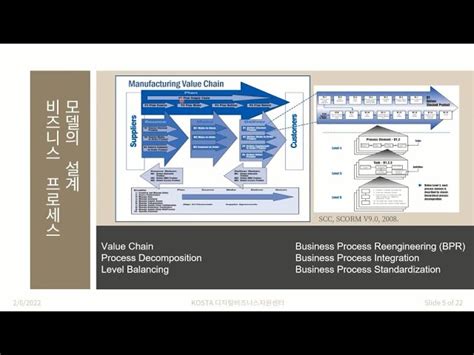 3강 비즈니스 프로세스 모델의 설계 2022222 Kosta 한국소프트웨어기술진흥협회