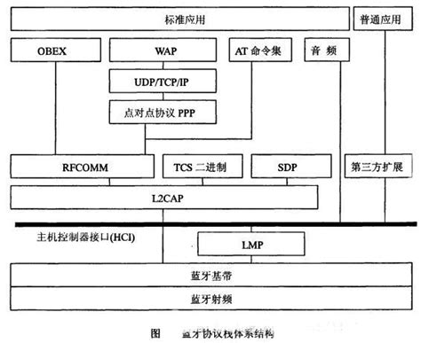 bluetooth core architecture blocks 蓝牙核心架构 蓝牙架构图 csdn博客