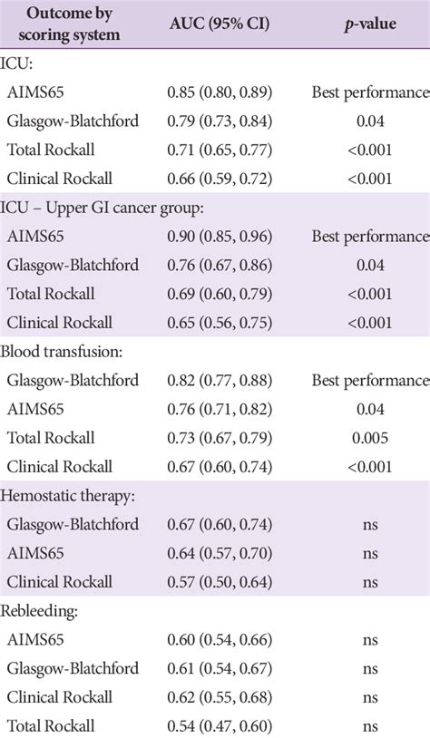 Discriminative Ability Of Evaluated Scoring Systems Download