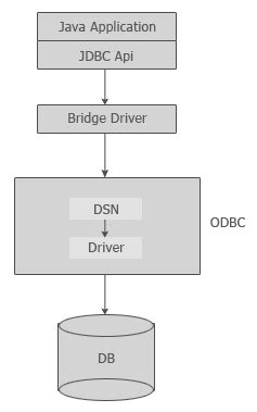 A Brief Introduction To JDBC
