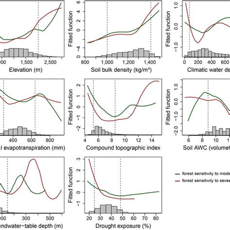 Partial Dependence Plots Showing Marginal Influence On Forest Drought