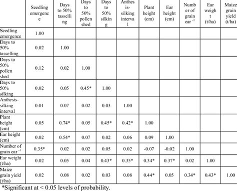 Analysis Of Genotypic Correlation For Maize Grain Yield And Other Download Table