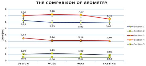 Section Areas For Geometry Analysis Error Bars Indicate The Spread Download Scientific Diagram