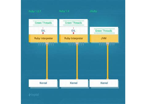 What Is Thread Parallelism And How Do I Put It To Use Digit
