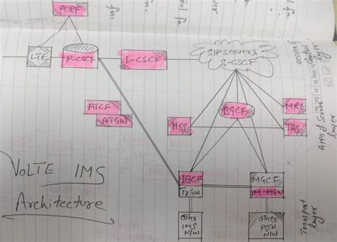 Nakesh Kumar Lakhanpal On Linkedin Volte Ims Architecture Ims Core Sip Servers
