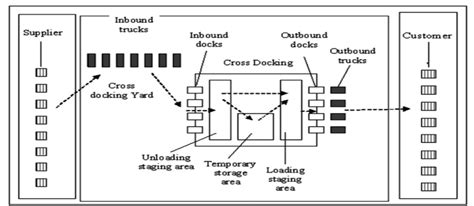 A Complete Guide To Cross Docking Warehouse Al Sharqi