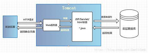 servlet与tomcat的关系 tomcat和servlet关系 csdn博客