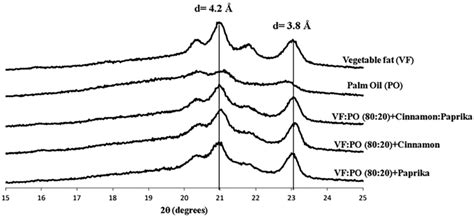 X Ray Diffraction Of Solid Lipid Microparticles And Lipid Materials Download Scientific Diagram
