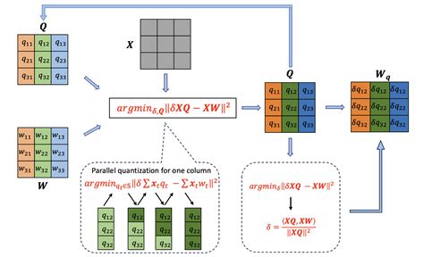 Comq A Backpropagation Free Algorithm For Post Training Quantization Ai Research Paper Details