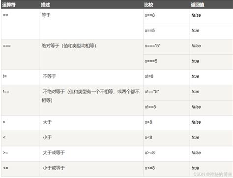 JavaScript 十JavaScript 比较 和 逻辑运算符 CSDN博客
