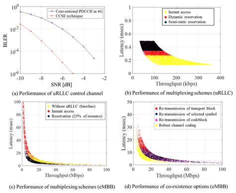 Performance Of Enabling Solutions For Urllc Service For Comparison Of