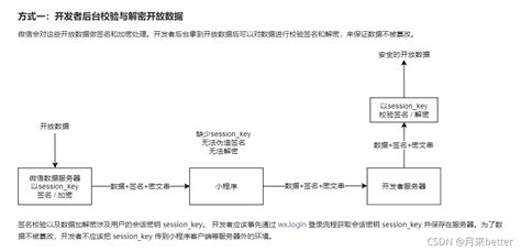 微信小程序——解决sessionkey不正确而校验签名或解密失败获取微信sessionkey失败报需要证书 Csdn博客