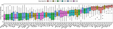 Strategy Base Algorithms Rankings For The Subset Accuracy Measure Download Scientific Diagram