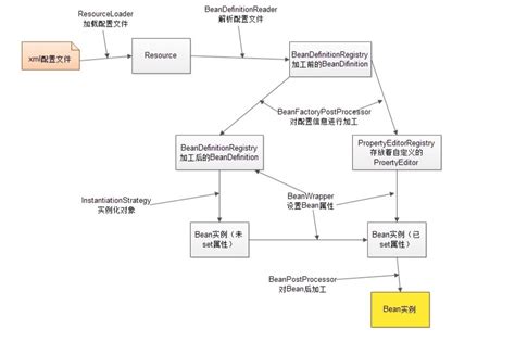 Spring源码分析 张图带你读懂Spring IOC的世界 CAYZLH