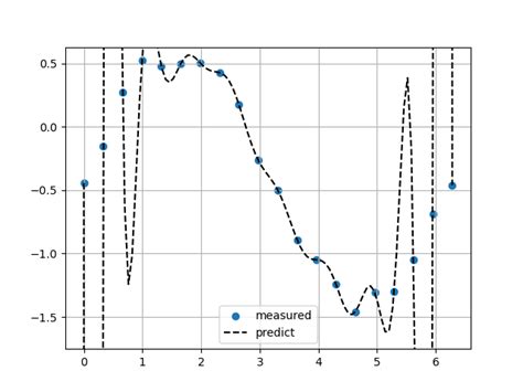 Python データ補完はScipyによる内挿が便利 ぺんぎんや
