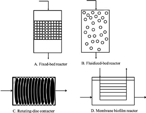 Various Types Of Biofilm Reactors A Fixed Bed Reactor B Download Scientific Diagram