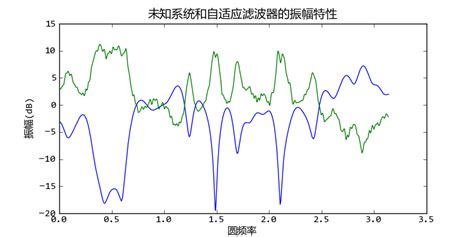 自适应滤波器和NLMS模拟 Python Scientific Calculator Documentation