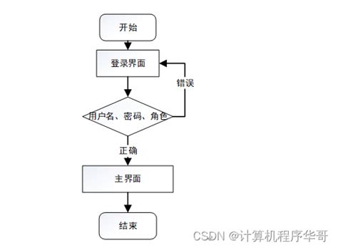 计算机毕业设计ssmbugbase管理系统【附源码数据库】 bug管理系统er图 csdn博客