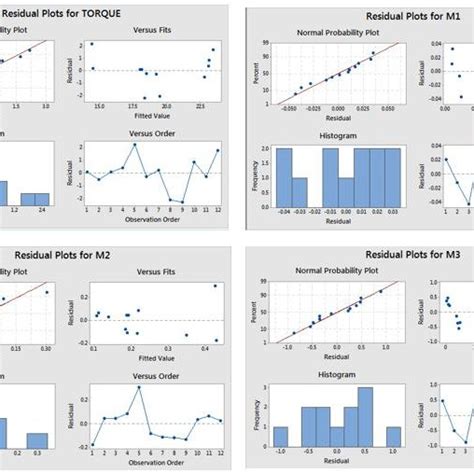 Anova Residual Plots Download Scientific Diagram