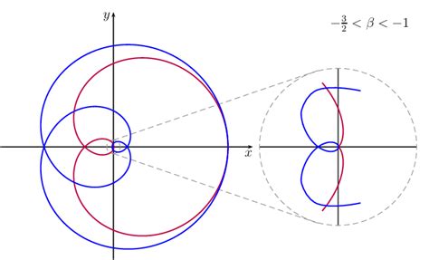 Geodesic Curves For β ∈ −32 −1 Download Scientific Diagram