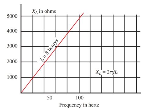 Fundamentals Of Inductors In Ac Circuits