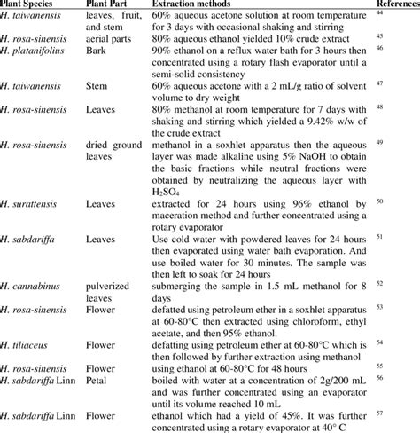 Extraction Methods Of Hibiscus Spp Download Scientific Diagram