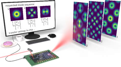 figure 1 from generating free space structured light with programmable