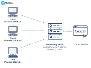 Proxy Pricing Benchmark Lowest Price Proxy Services In