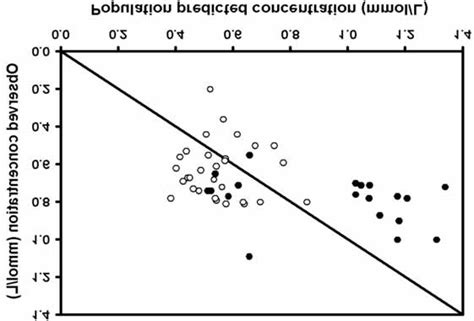 Observed And Population Predicted Concentrations Plot Of Lithium In
