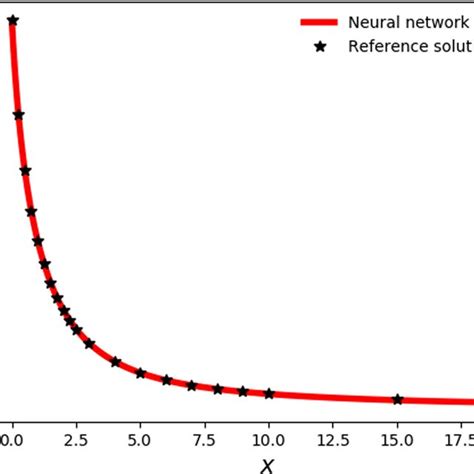 Comparison Of Neural Network Solution With Reference Solution For Download Scientific Diagram