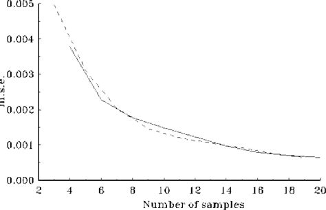 the mse of the 1 d uniform dashed line and root solid line sampling
