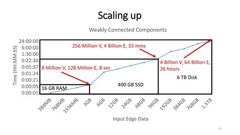 Ppt X Stream Edge Centric Graph Processing Using Streaming Partitions Powerpoint Presentation