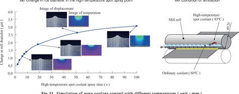 Figure 2 From Flatness Control System Of Cold Rolling Process With