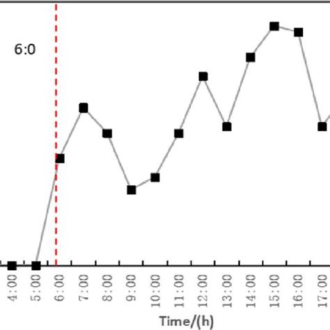 Monthly Passenger Flow Of The Terminal Download Scientific Diagram