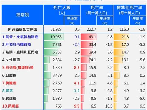 111年十大死因排行曝！covid 19躍居第3位 死亡人數增衛福部：有2原因 健康醫療網