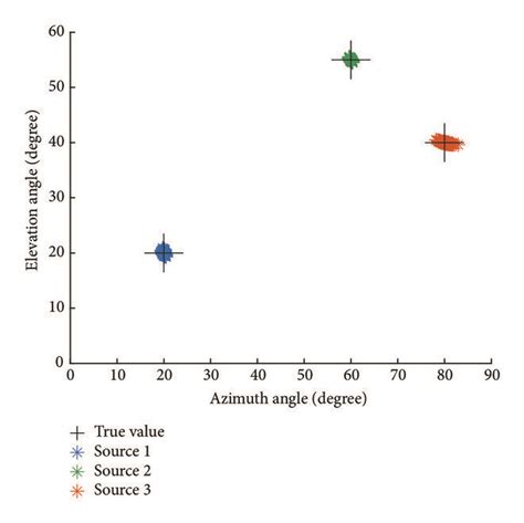 Azimuth And Elevation Angle Estimation Download Scientific Diagram