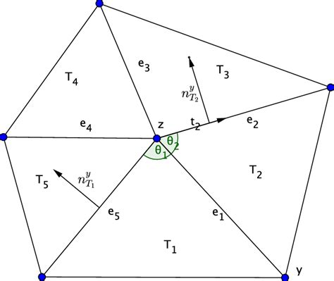 Example On Non Singular Vertex Z N 5 S 1 Download Scientific