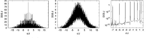 Figure 1 From Fast Algorithm For Finding The Eigenvalue Distribution Of