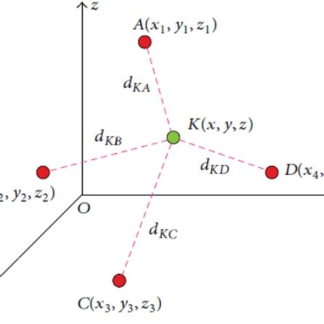 Localization Model In Three Dimensional Space Download Scientific Diagram