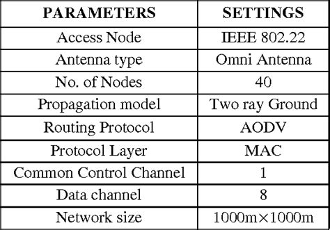Table 1 From A Robust Collaborative Spectrum Sensing Decision Against Ssdf Attack In Cognitive